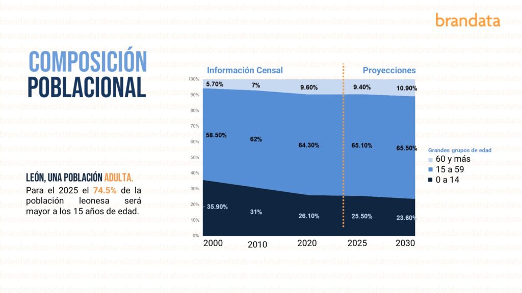 ¿Cómo es la población de león Gto? | Brandata